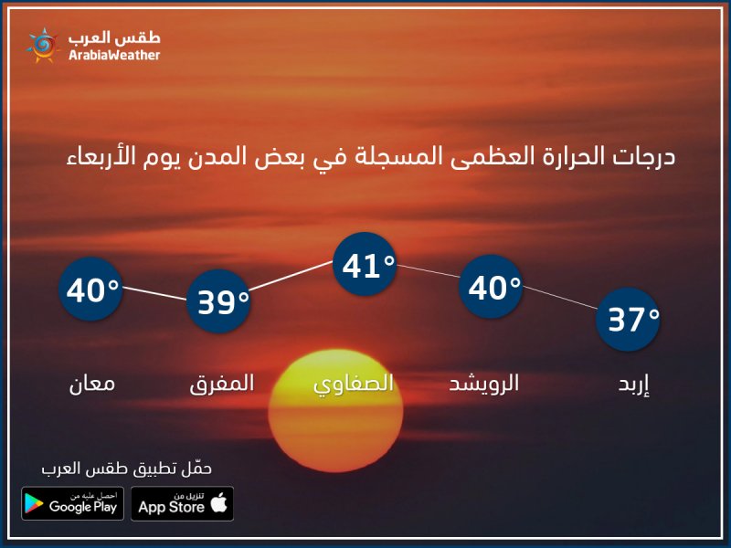 الأردن درجات الحرارة تجاوزت معدلاتها المعتادة الأربعاء وتجاوزت حاجز
